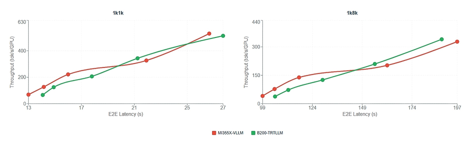 InferenceMAX Benchmarking Progress in Real Time